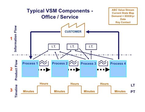 Excel Value Stream Mapping Symbols Lean Manufacturing Value Stream