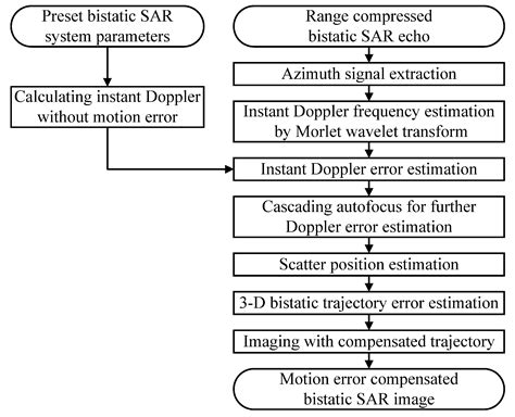 An Estimation And Compensation Method For Motion Trajectory Error In Bistatic Sar