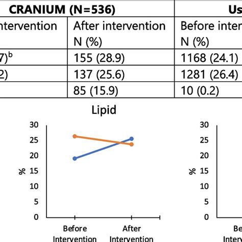 A1c Screening Lipid Screening And Hiv Testing Rates Before And After Download Scientific