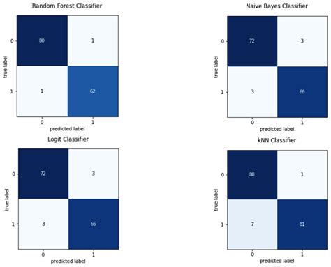 Machine Learning Classification Models To Predict Liver Cancer With Explainable Ai To Discover