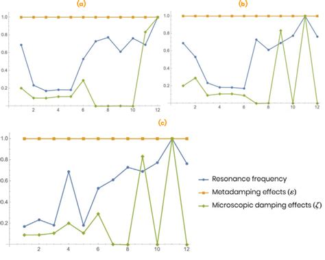 9 weighted contribution of dynamic response parameters vs fluid sample