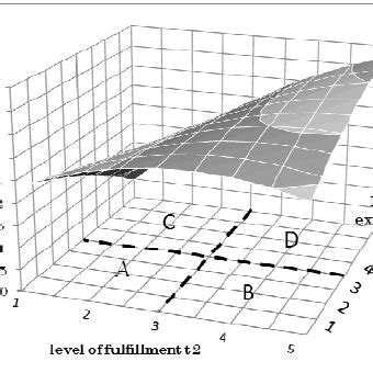 Response Surface Methodology Download Scientific Diagram