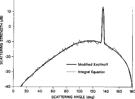 figure 4 from the validity of the kirchhoff approximation for rough