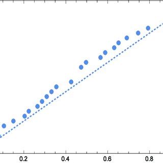 P P Plot Compare Data To A Specific Distribution Download Scientific Diagram