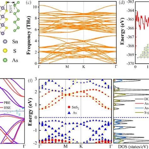 A Top And Side Views Of The Sns 2 β As Heterostructure With