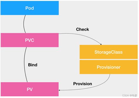 Kubernetes存储架构和选型rwo Rwx Csdn博客