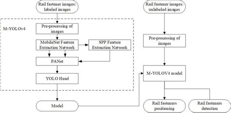 Flow Diagram Of M Yolov4 Download Scientific Diagram