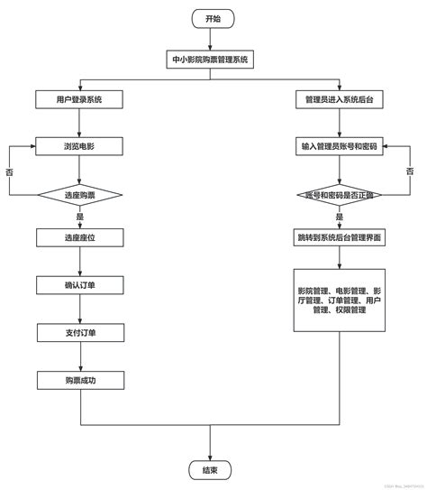 基于vue和springboot的中小影院购票管理系统的设计与实现前端基于vue的电影购票系统 Csdn博客
