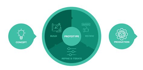 Rapid Prototyping Process How To Choose Comparison Guide Jiga