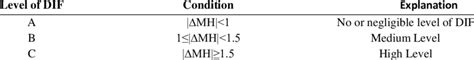 The Equivalent Of Dif Levels For ∆mh Values Download Scientific Diagram