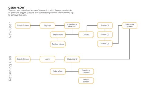 HUSH Sex Pedagogy App UI UX On Behance