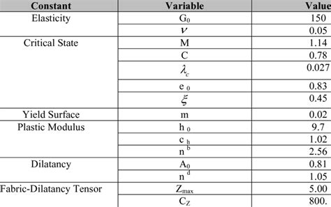 Sanisand Model Parameters For Nevada Sand Shahirand Pak 2010