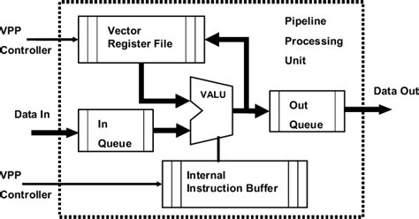 Figure 1 From A Programmable Vector Coprocessor Architecture For