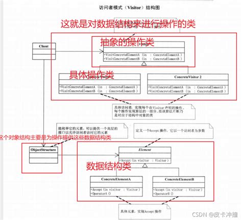 设计模式行为模式 访问者模式再学习 阿里云开发者社区