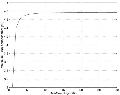 Maximum Enhancement Of Inband Sjnr Assuming A Single Tone Input When