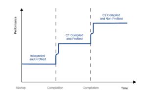 Tiered Compilation In JVM Baeldung