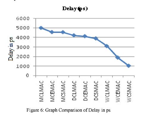 Figure 2 2 From Design Of High Performance 64 Bit Mac Unit Semantic Scholar