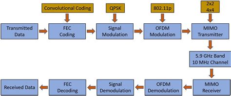 github utpalkumar55 transmit diversity mimo in vehicular