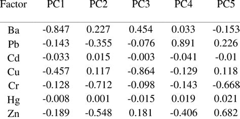 Factor Loading Matrix For Principal Component PC Axes Download Table