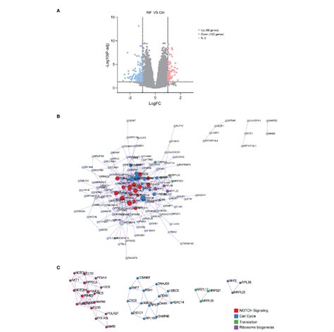 Identification Ppi Network And Module Analysis Of Degs A The 188