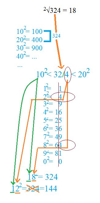 Find Square Of Any Number Within 10 Seconds Bankexamstoday