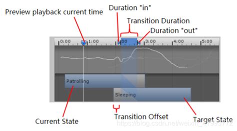 Unity Animator Animatortransitionbase 状态变换详解unity Animator Transition Csdn博客
