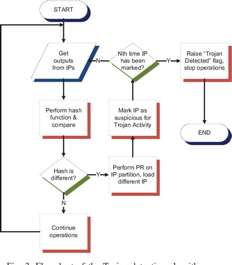 Figure 3 From Run Time Hardware Trojan Detection And Recovery For Third Party Ips In Soc Fpgas
