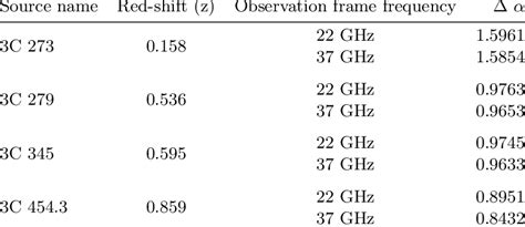 The Calculated Multifractal Spectrum Width ∆α For Each Source At 22