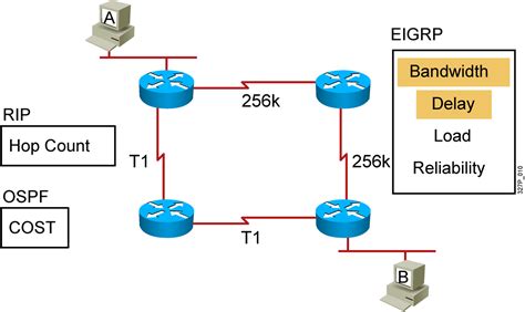 Reviewing Routing Operations