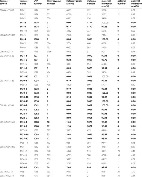 Statistics Of Genotyping Snp Sites Download Scientific Diagram