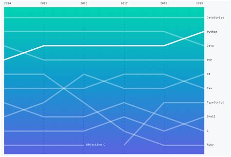 Most In Demand Programming Languages 2021 Merehead