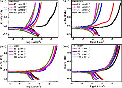 Potentiodynamic Polarization Graphs For Api X120 Steel At 0 167 Mv S⁻¹ Download Scientific