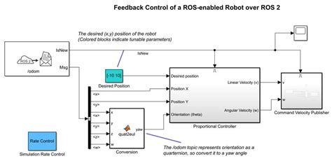 Robot Operating System Ros Support From Ros Toolbox Hardware Support Matlab And Simulink