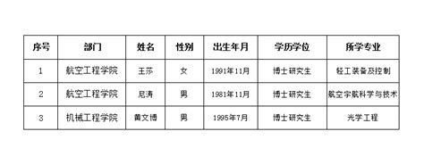 2023年高层次人才第三批拟聘人员名单公示 人事处网站