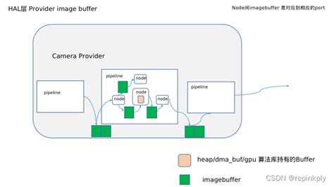 dmabuffer剖析 buffer dma csdn博客