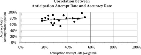 Figure 3 From Anticipation Of Predicates In Simultaneous Interpretation Between Different Word