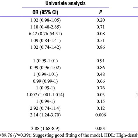 Odds Ratio On Univariate And Multivariate Logistic Regression Analysis Download Table