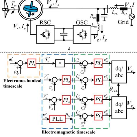 Pdf Modal Analysis Of A Grid Connected Dfig Based Wt Considering
