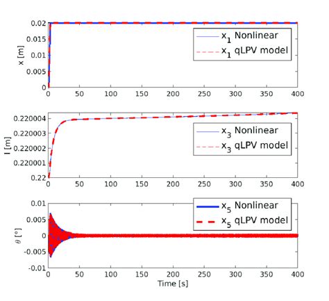 Comparison Between The Nonlinear And The Quasi Linear Parameter Varying Download Scientific