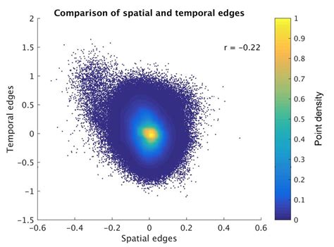 Direct Comparison Of Spatial And Temporal Edges Estimated With Dual