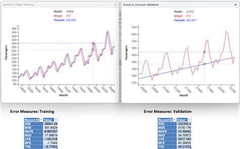 Holt Winters Smoothing Example Solver