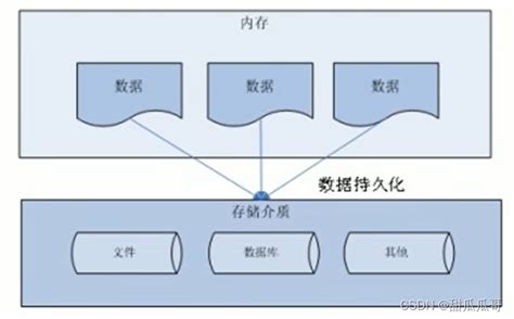 Jdbc上篇 数据库连接及preparedstatement等使用数据库链接 Preparedstatement Csdn博客