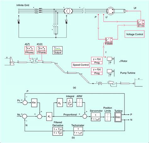 The Decentralized Control Of Large Hydroelectric Generators A A Test Download Scientific