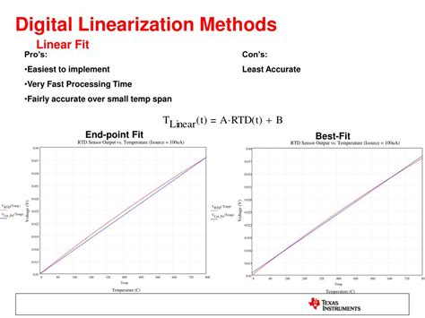 Ppt Signal Conditioning And Linearization Of Rtd Sensors Powerpoint
