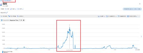 My App Service Server Response Time Is Very High At Afternoon Hk Time Around 4pm 6pm Every