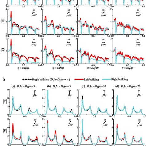 A Foundation Responses Of Left Rigid Structure And Right Flexible Download Scientific Diagram