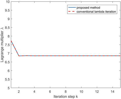 Iteration Results Of The Lagrange Multiplier λ K In Case 1 Download Scientific Diagram
