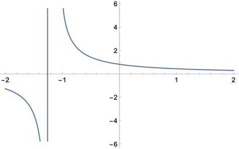 Numerical Integration Plotting No Fermi Scaling Function