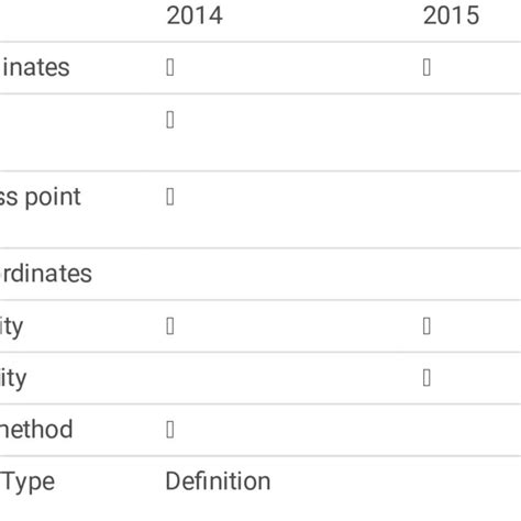 Summary Of Data Collected In 2014 2015 And 2016 And Analysis