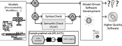 Figure 1 From An Approach For Semantic Checks Of Process Models Semantic Scholar